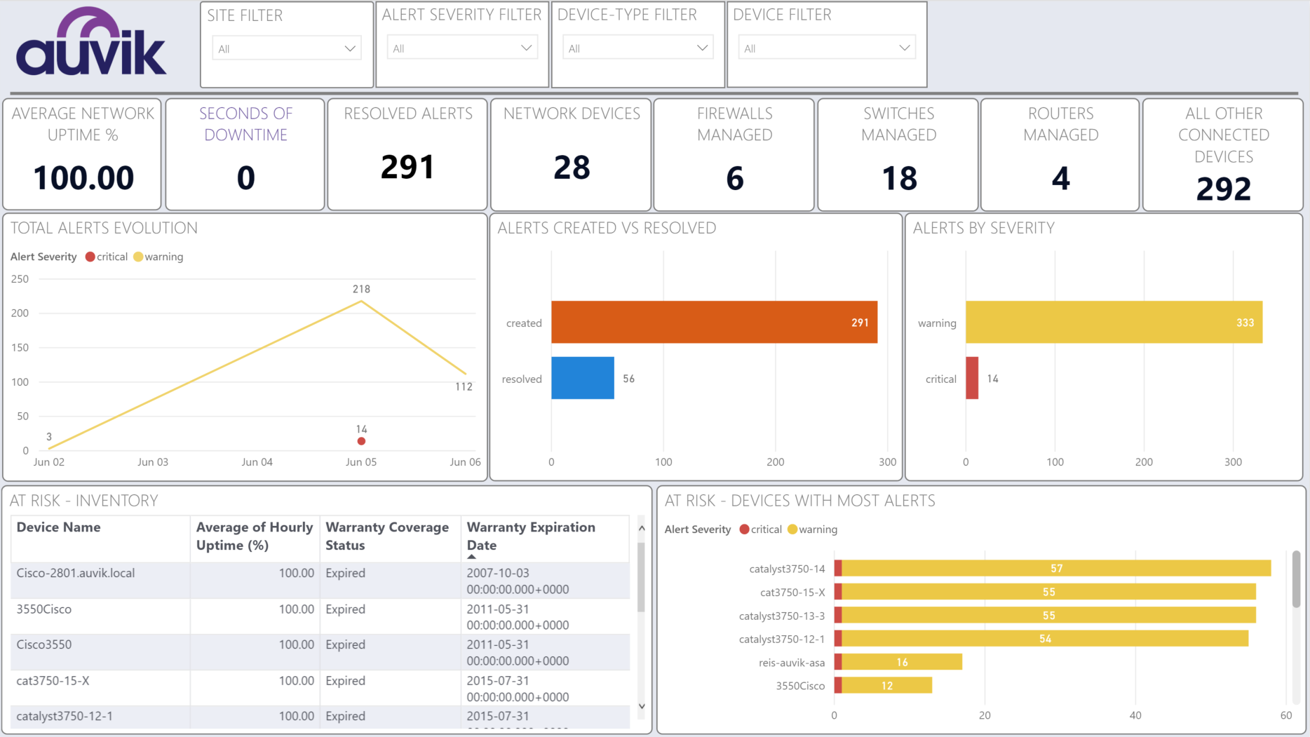 Getting started with Auvik's Microsoft Power BI reporting templates ...